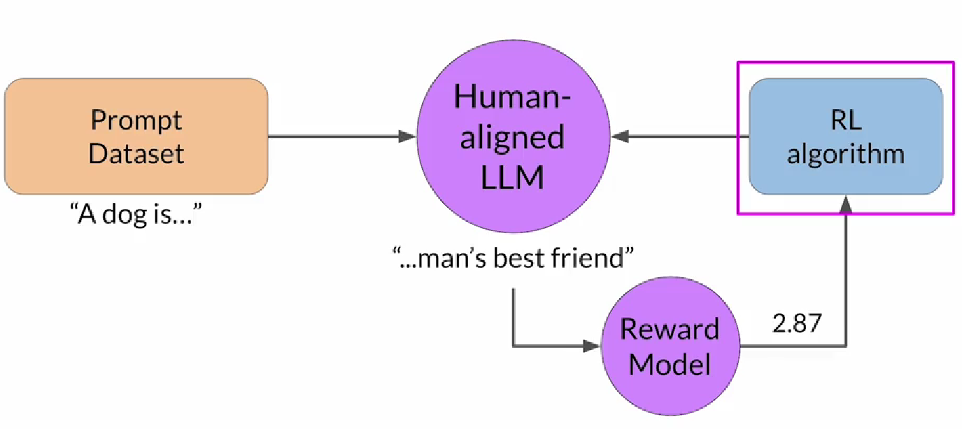 A Comprehensive Guide to fine-tuning LLMs using RLHF (Part-1)